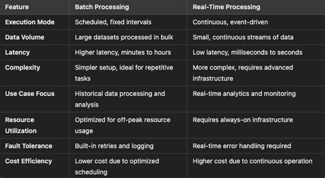 Batch Vs Real Time Processing Key Differences Use Cases And Choosing The Right Approach By