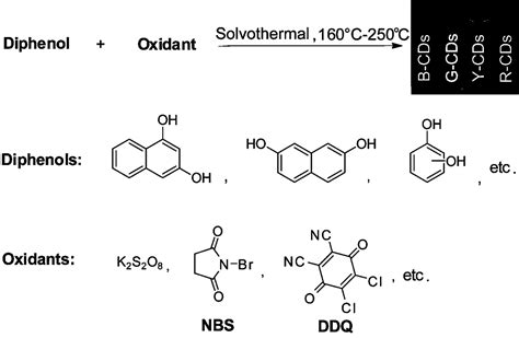 Method For Preparing Fluorescence Color Adjustable Carbon Dots Eureka
