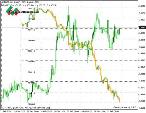 OverLay Chart Mt Indicator