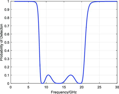 Probability Of Radar Detection For Different Radar Frequency
