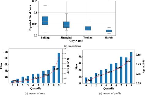 figure 2 from spatio temporal contrastive self supervised learning for poi level crowd flow