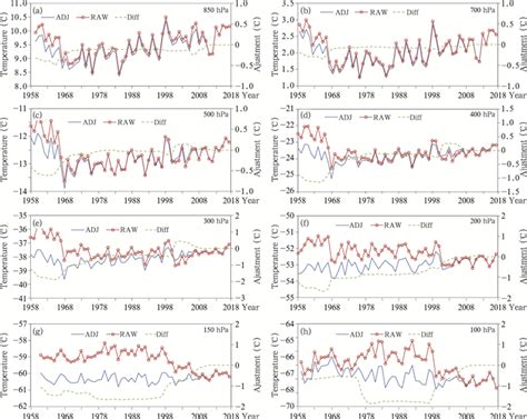 近60年中国探空观测气温变化趋势及不确定性研究
