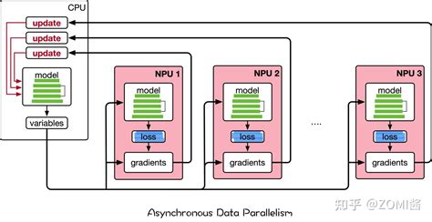 分布式训练硬核技术——通讯原语allreduce Alltoall Csdn博客