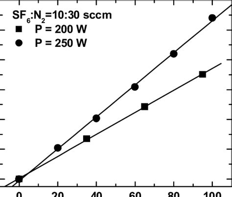 Plot Of Etch Depth Vs Time For Different Power Download Scientific