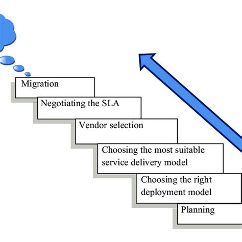 Roadmap For Successful Adoption Of Cloud Computing Note SLA Service Download Scientific