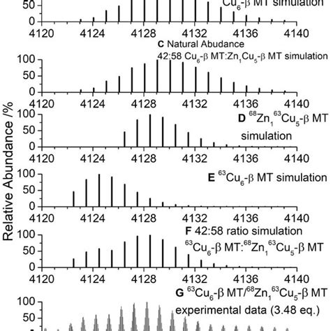 simulated and experimental mass spectral data showing the isotopic download scientific diagram