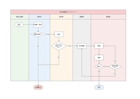 Aiを活用したエクセルからのフロー図作成方法 Genspark