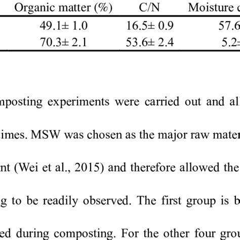 Basic Characterization Of The Composting Materials Download Table