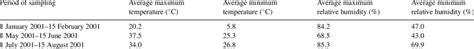 Meteorological Parameters During Sampling Period Download Table