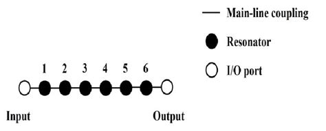 Coupling Diagram Of The Waveguide Filter Download Scientific Diagram