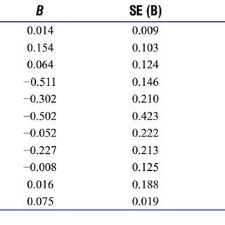 Multiple Logistic Regression Analyses For Variables Predicting
