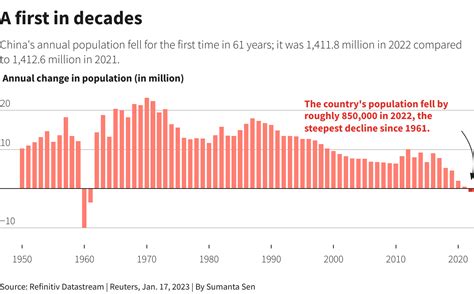 Chinas First Population Drop In Six Decades Sounds Alarm On Demographic Crisis Reuters