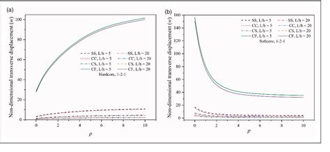 Figure 10 From Finite Element Bending Analysis Of Symmetric And Non