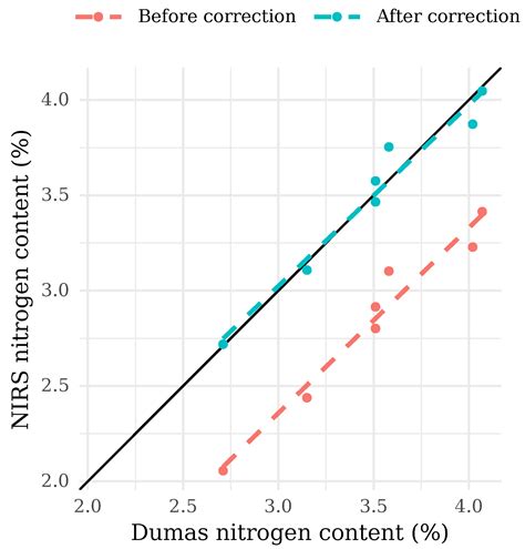 Gaussian Process Modeling Of In Season Physiological Parameters Of Spring Wheat Based On