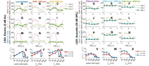 lso rate ipd tuning curves a r and √ r max − √ r min frequency