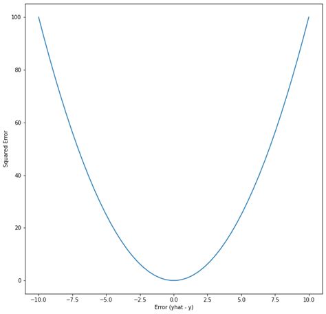 Regression Mean Squared Error