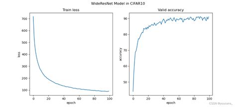 【youcans动手学模型】wide resnet 模型 wideresnet csdn博客
