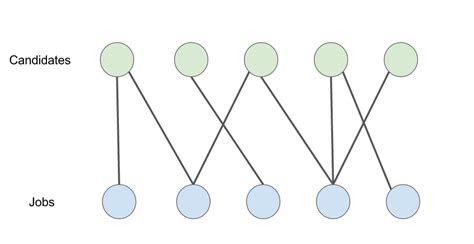 Matching Graph Theory Brilliant Math And Science Wiki
