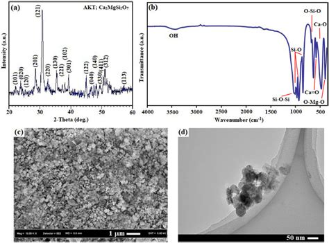 a xrd pattern b ftir absorption spectra c sem image and d
