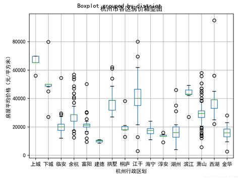 Python项目【杭州房价数据分析】—— 爬虫、数据库、数据可视化 完整版 基于python的杭州房价数据分析可视化 Csdn博客