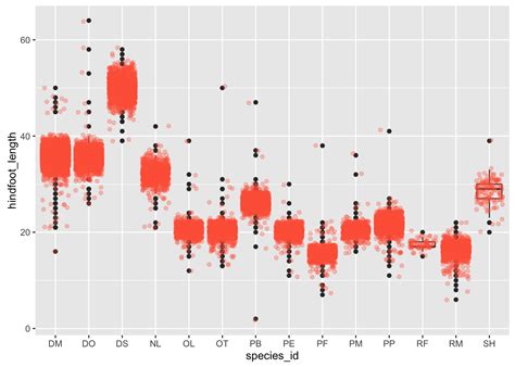 R For Data Analysis In Ecology