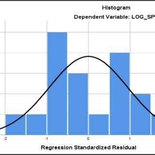 Supplier S Firms Data Standardized Residual Plot Download Scientific Diagram