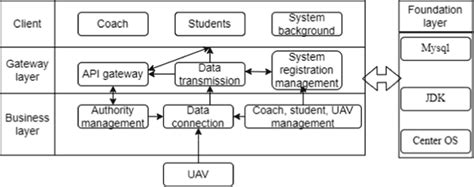 System Architecture Design Download Scientific Diagram
