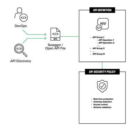 Top 3 API Security Best Practices Infographic F5