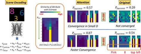 Figure 1 From Self Attention Based Semantic Decomposition In Vector Symbolic Architectures