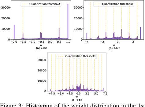Figure 1 From Oscillation Free Quantization For Low Bit Vision Transformers Semantic Scholar