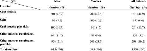 Distribution Of The Patients According To The Involved Area And Sex Download Table