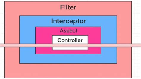 Spring 常用的三种拦截器详解 程序员博博 博客园