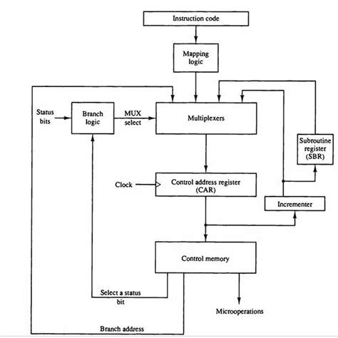 Solved The Control Memory In Fig 7 2 Has 4096 Words Of 24 Solutioninn