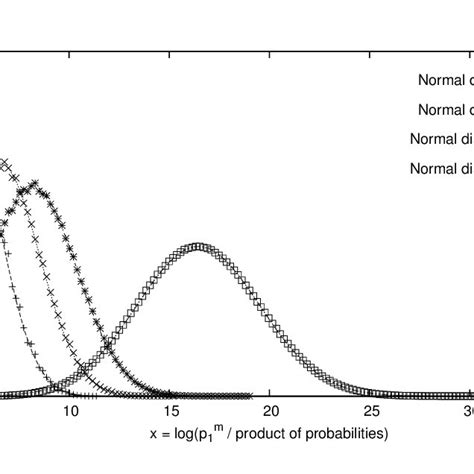 Density Of Logarithm Of Products Of Probabilities For A Randomized