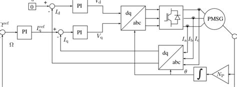 Field Oriented Control Scheme Download Scientific Diagram