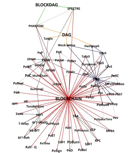 Relationship Of Different Consensus Protocols With Different Download Scientific Diagram