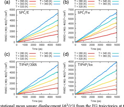 Figure 2 From Understanding Dynamics In Coarse Grained Models Iii Roles Of Rotational Motion