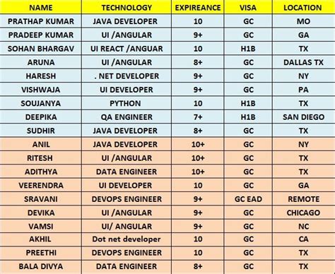Anjani Tanguturi On Linkedin Anjanit 9725462911