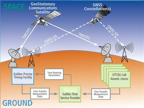 Galileo Time Service Provider Gtsp Download Scientific Diagram