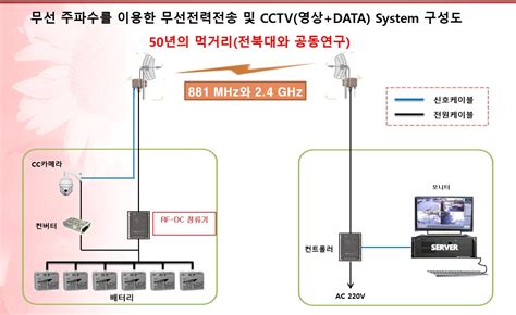 무선전력전송 및 Cctv 구성도 라인인포