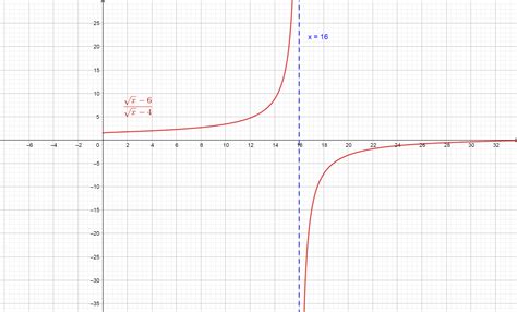 Interval Notation Graph