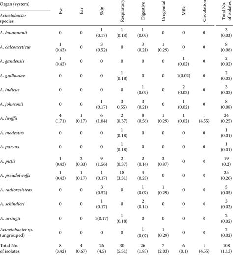 Number Of Acinetobacter Spp Isolates From Individual Organs And Organ Download Scientific