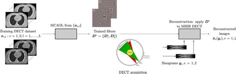 Diagram Of Mcaol Consisting Of The Unsupervised Filter Learning Phase Download Scientific