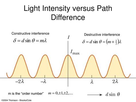 Ppt Light Wave Interference Powerpoint Presentation Id397066