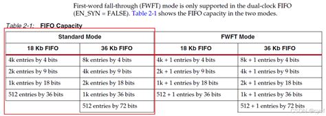 Fpga Fifo系列 Fifo使用中需要注意的若干问题fwft减少读取延迟 Csdn博客