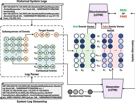 the framework of anomaly detection generative adversarial network