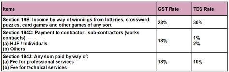 GST TDS Rates 2023 Applicability