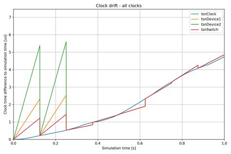 Using Gptp — Inet 4 5 4 Documentation