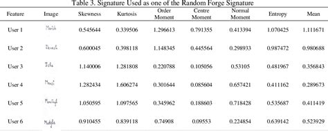 Table 3 From Signature Verification Using Normalized Static Features And Neural Network