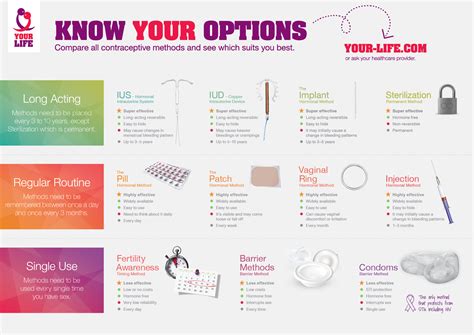infographic compare contraception methods contraception methods